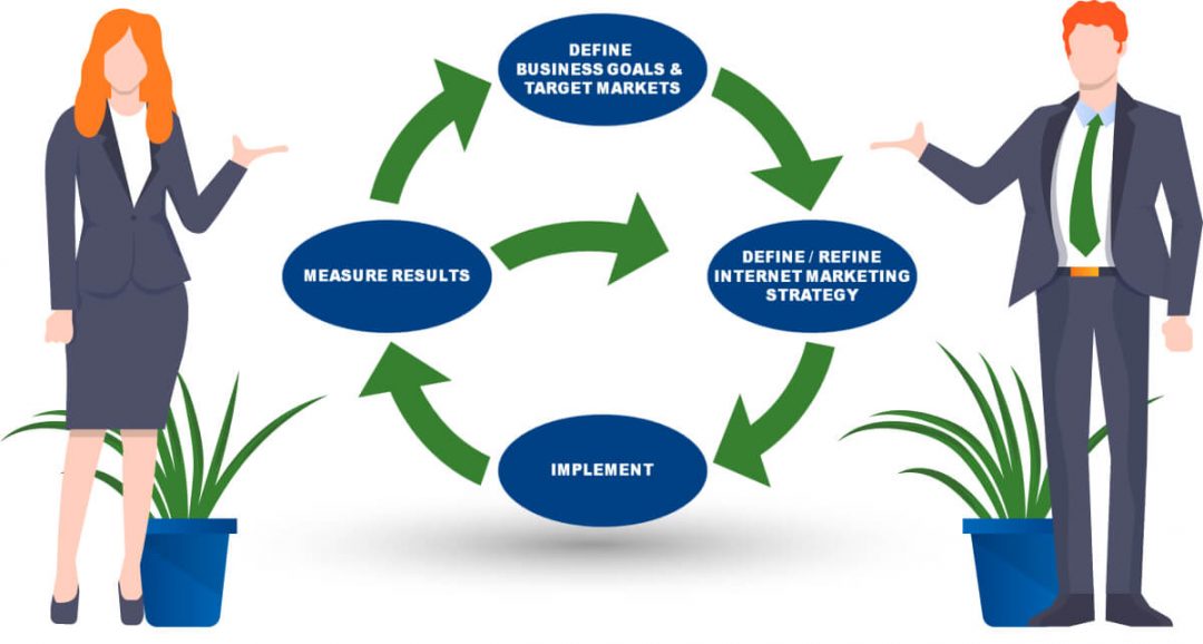 Internet Marketing Methodology | Market Vantage